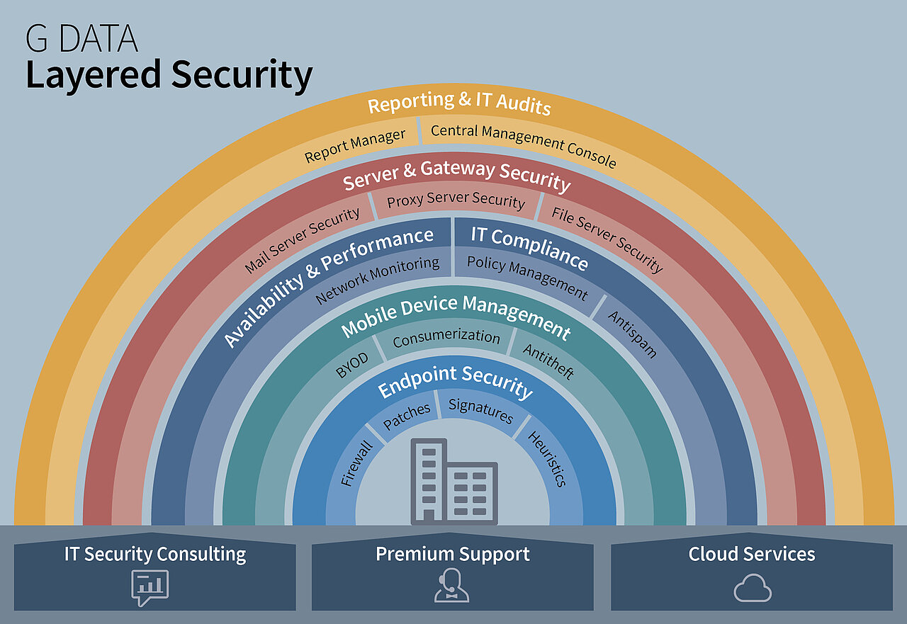 G DATA Layered Security - thoroughly sophisticated IT security G DATA Layered Security - thoroughly sophisticated IT security